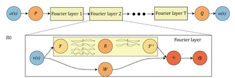 Artificial Neural Network For Partial Differential Equations From