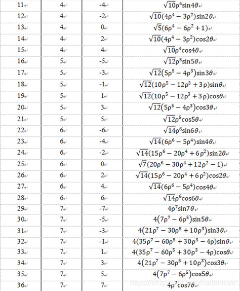 光学算法——zernike拟合 泽尼克多项式拟合 csdn博客