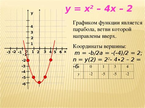 Построение графика квадратичной функции