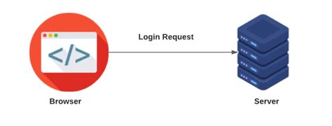 Cookie Vs Token Authentication Naukri Code 360