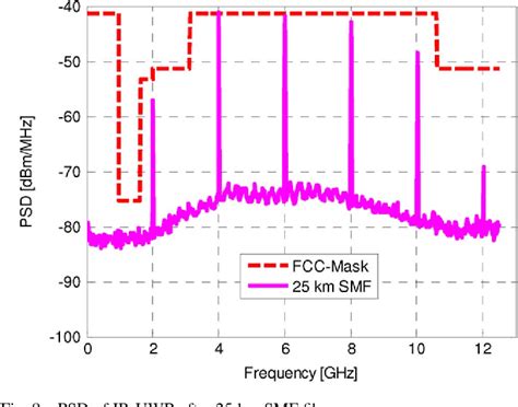 figure 9 from performance evaluation of ir uwb in short range fiber