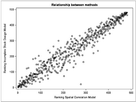correlation 0 95 between rankings of means from the dbi and the