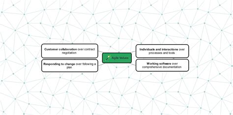 Agile Mind Map