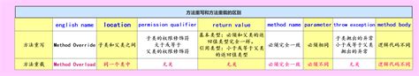 面向对象之6：继承后方法重写、权限修饰符（public、protected、缺省、private） 的总结： protected 继承后 csdn博客