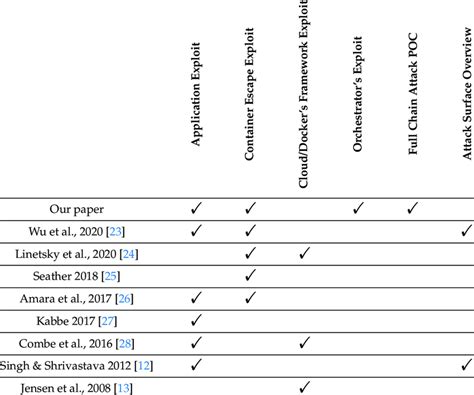 Comparison With Related Works Download Scientific Diagram
