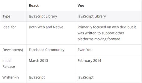 Tổng quan và phân biệt React js và Vue js