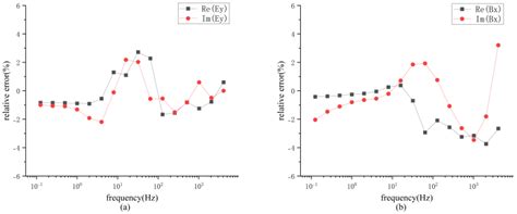 Three Dimensional Numerical Simulation Of Controlled Source