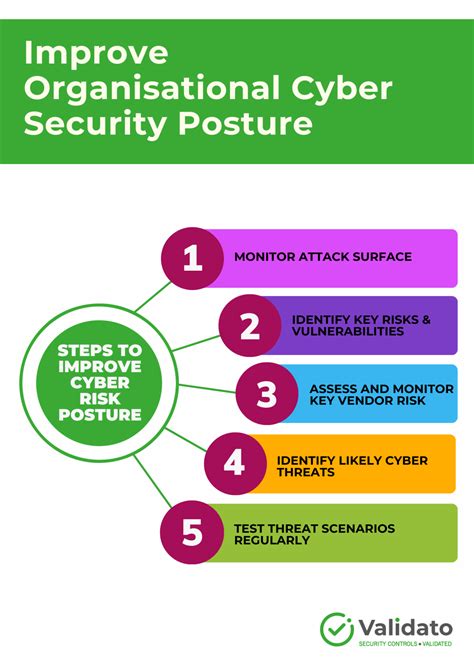 How To Assess Your Cyber Risk Posture Validato
