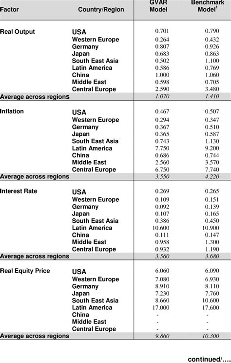 In Sample Root Mean Square Forecast Errors In Per Cent 1979q3 1999q1