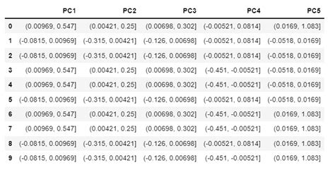 How To Apply Pandasqcut To Each Column In A Dataframe Of Python