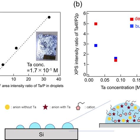 A Xrf Intensity Ratio Of Talαpkα For The Deposited Il Plotted