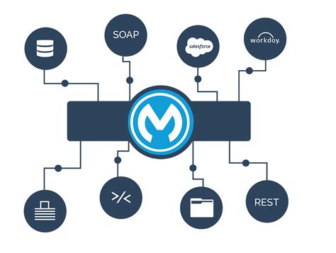 Create Email Flyers Using Mulesoft By Souptik Das Medium
