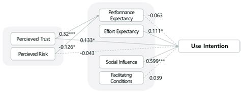 Results Of Baseline Model Analysis Download Scientific Diagram