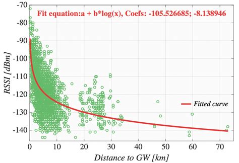 Rssi Vs Distance For Each Received Radio Packet Download Scientific Diagram