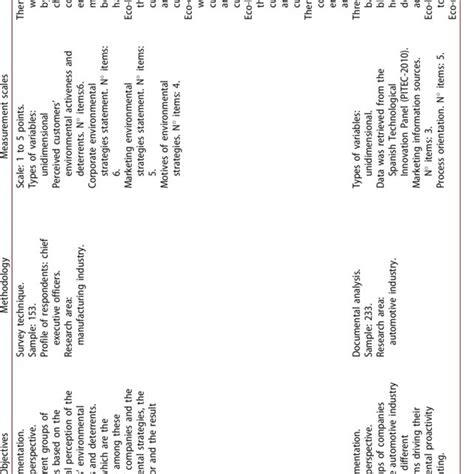 Segmentation Based On Sustainability In Inter Organizational Contexts