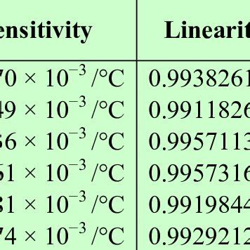 Flowchart Of The Micro Temperature Sensor Assembly Download Scientific Diagram