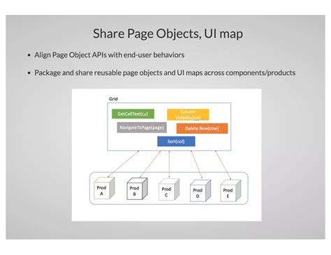 Design Patterns For Scalable Test Automation With Selenium And Webdriverio Ppt