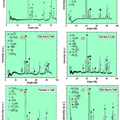 X Ray Diffraction Patterns Of Sintered Samples At A Sintering