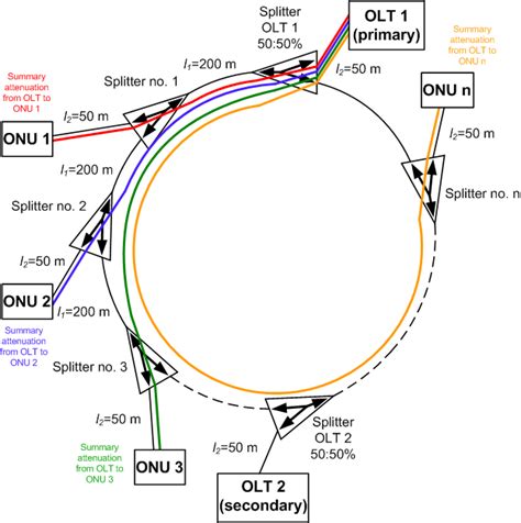 Schematic Illustration Of Proposed Pon Example With Ring Topology