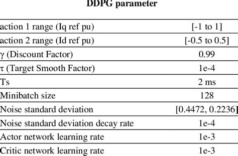 Design Parameters Of Ddpg Algorithm Download Scientific Diagram