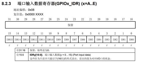Stm32f103rct6mini开发板关于gpio口相关寄存器的基础介绍stm32f103 Gpio寄存器 Csdn博客