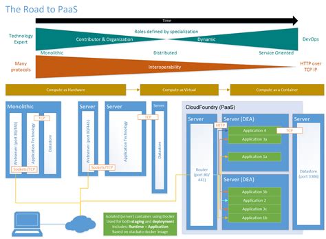 The Road To Paas Daniel Watrous On Software And Cloud Engineering