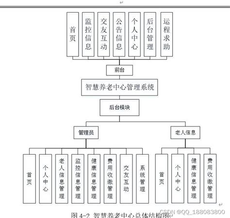 Pythonmysql养老院老年人服务中心管理系统u1yrv养老院管理系统能用python在网上爬什么样的数据完善系统 Csdn博客