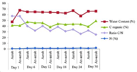 Characteristics Of Compost With Aerobic And Anaerobic Systems Download Scientific Diagram