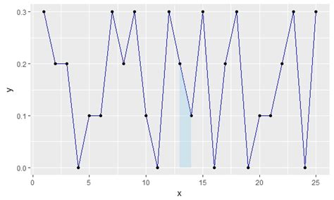 R Fill The Area In Specific Points In A Ggplot Stack Overflow