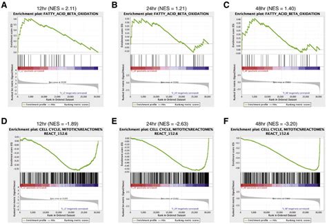 Gsea Enrichment Plots For Time Course Gene Expression Data Download
