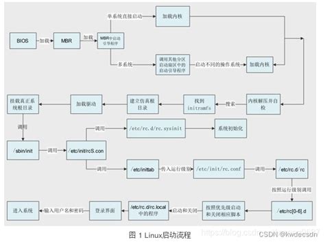 linux系统启动流程 csdn博客