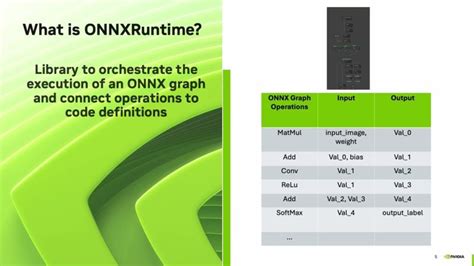 Nvidia Ai On Linkedin Introduction To Onnx Runtime
