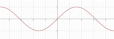 Periodic Functions The Science Of Machine Learning AI