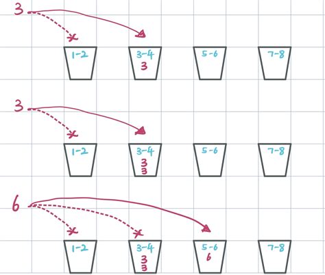 Bucket Sorting Akiras Blog
