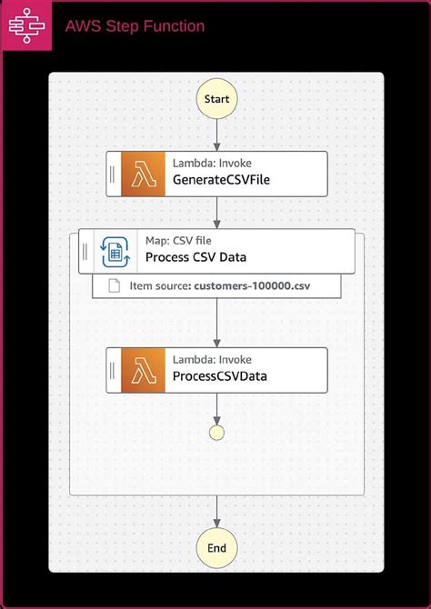 How To Efficiently Process Large Csv Files With Lambda And Step Functions Using Aws Cdk V2