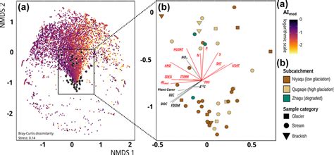 Non Metric Multidimensional Nmds Scaling Analysis Based On The