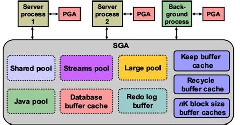 Configurando Sga X Pga No Oracle Database Blog Do Dba Instrutor Fábio Prado