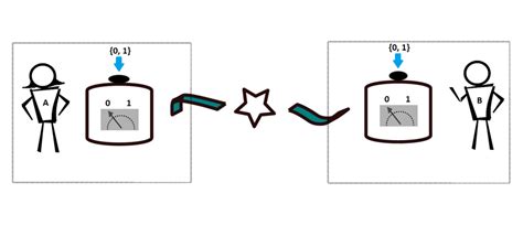 1 Simplest Bell Scenario Two Parties Alice And Bob Are Located At