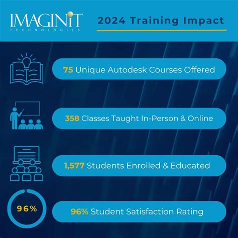 Imaginit Technologies On Linkedin As We Close Out 2024 Were Excited To Reflect On An