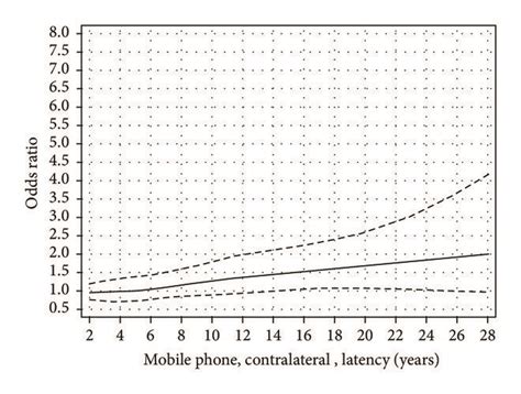 Restricted Cubic Spline Plot Of The Relationship Between Latency Of Download Scientific Diagram