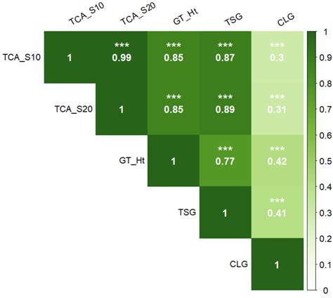 Pearsons Correlation Coefficients Between Different Ground Reference Download Scientific