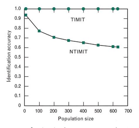 Figure 1 From Automatic Speaker Recognition Using Gaussian Mixture