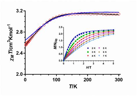 Figure S2 Temperature Dependence Of χ M T And Field Dependence Of The
