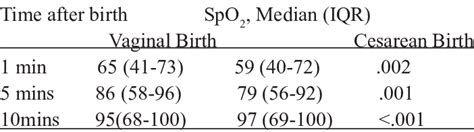 Comparison Of SpO Values In The First Minutes After Birth For Download Scientific Diagram