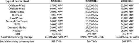 The Future Installed Capacity Of Power Generation Technologies For Download Scientific Diagram