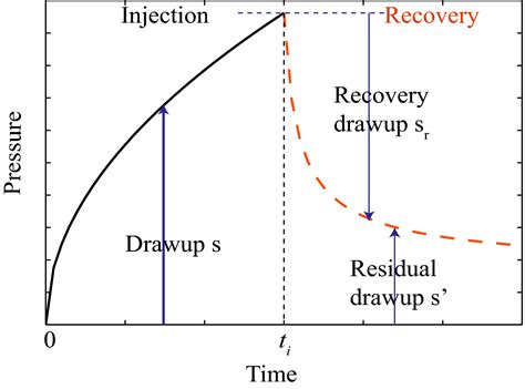 Numerical Model Of Pore‐pressure Diffusion Associated With The Initiation Of The 20102011 Guy