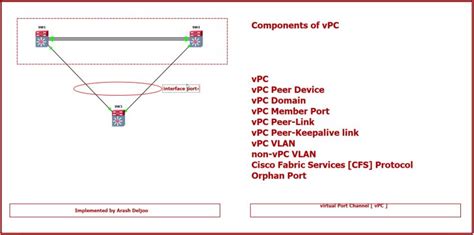 Vpc Datacenter Ccna Ccnp Ccie Arash Deljoo