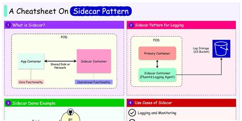 The Sidecar Pattern Explained Decoupling Operational Features