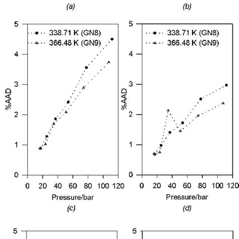 Volume Deviations Aad Of Mixtures Gn8 And Gn9 Calculated With The Download Scientific