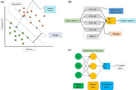 A A Schematic Structure Of Svm Model Yoon Et Al 2011 B Porn Sex Picture